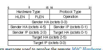 计算机自顶向下Wireshark实验ARP部分 - GCFBLOG:live a poetic life